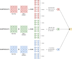Convolutional Neural Network – Convolution, Padding, and Strides ...