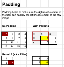 Convolutional Neural Network – Convolution, Padding, and Strides ...